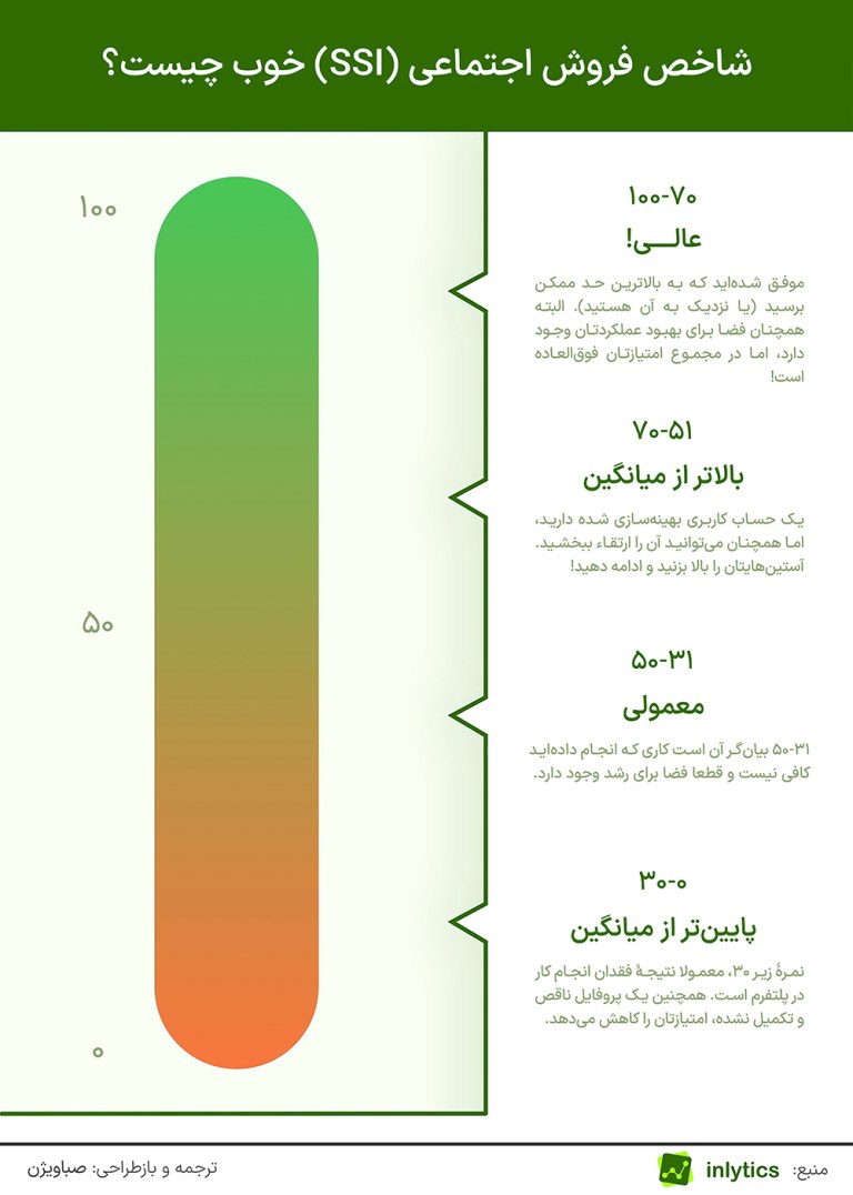 شاخص‌‌ SSI لینکدین چیست و چگونه اندازه‌گیری می‌شود؟ | وی‌پدیا (بلاگ ...